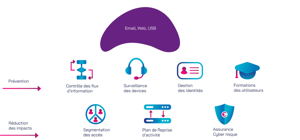 Kincy | Service de sécurité informatique pour les PME & ETI