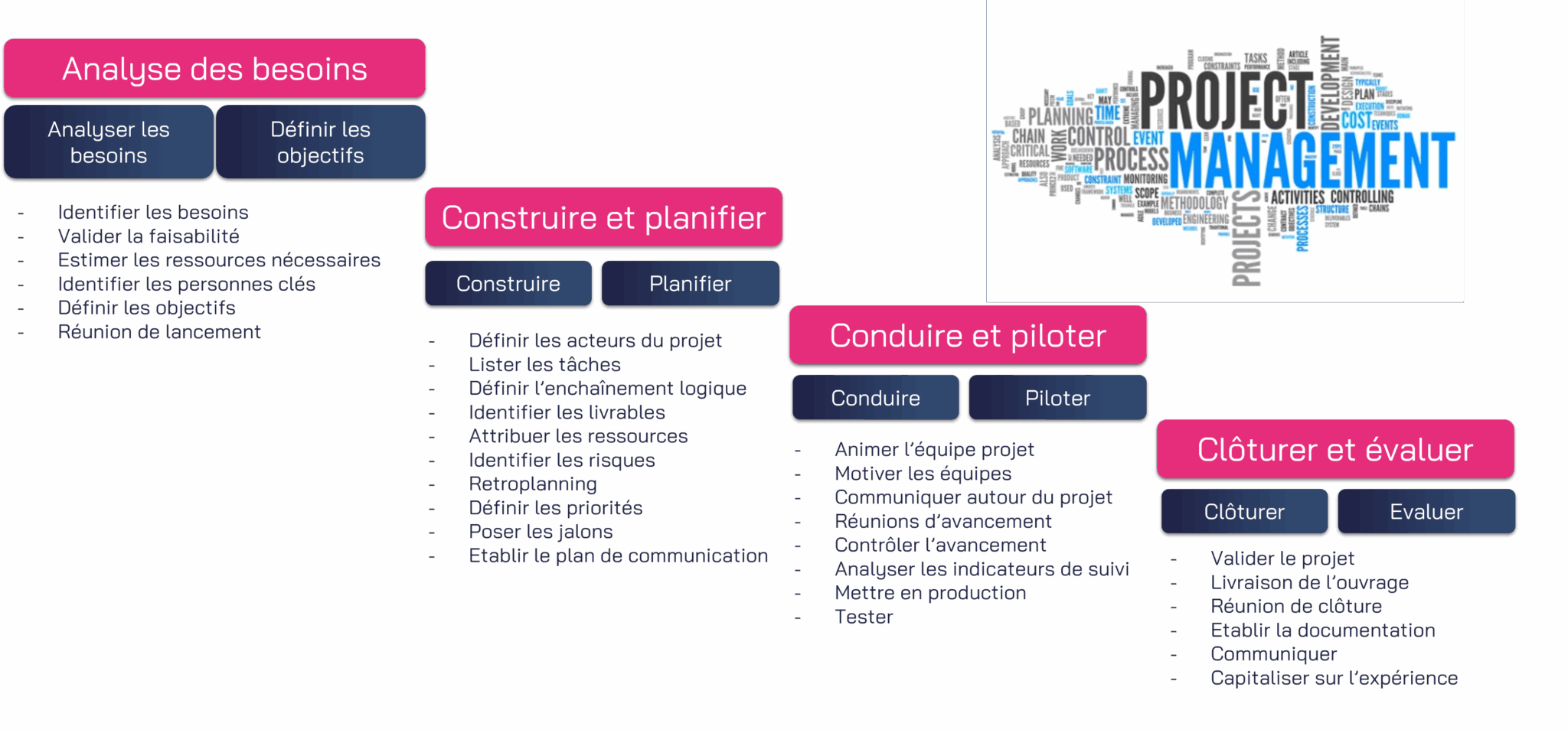 Gestion de projets informatiques - Pilotage et intégration